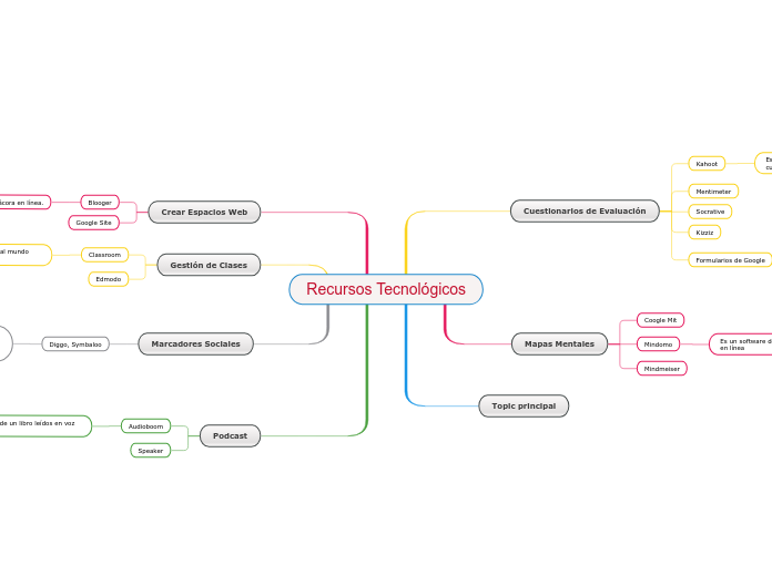 Recursos Tecnológicos - Mind Map
